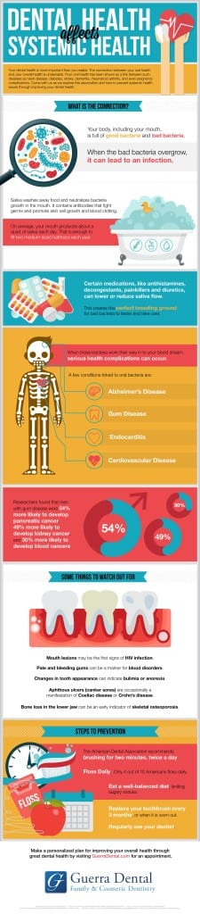 Dental Health Affects Systemic Health | Guerra Dental