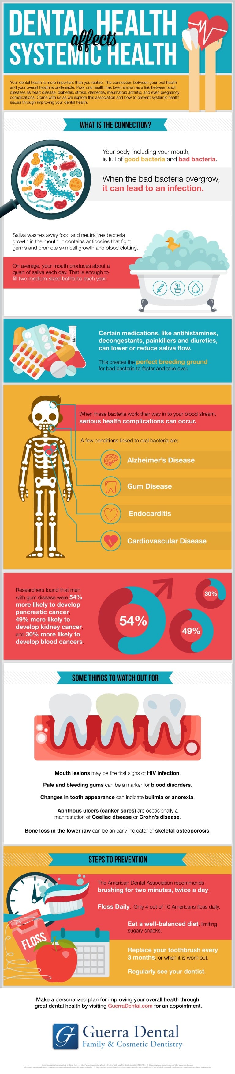 Dental Health Affects Systemic Health | Guerra Dental